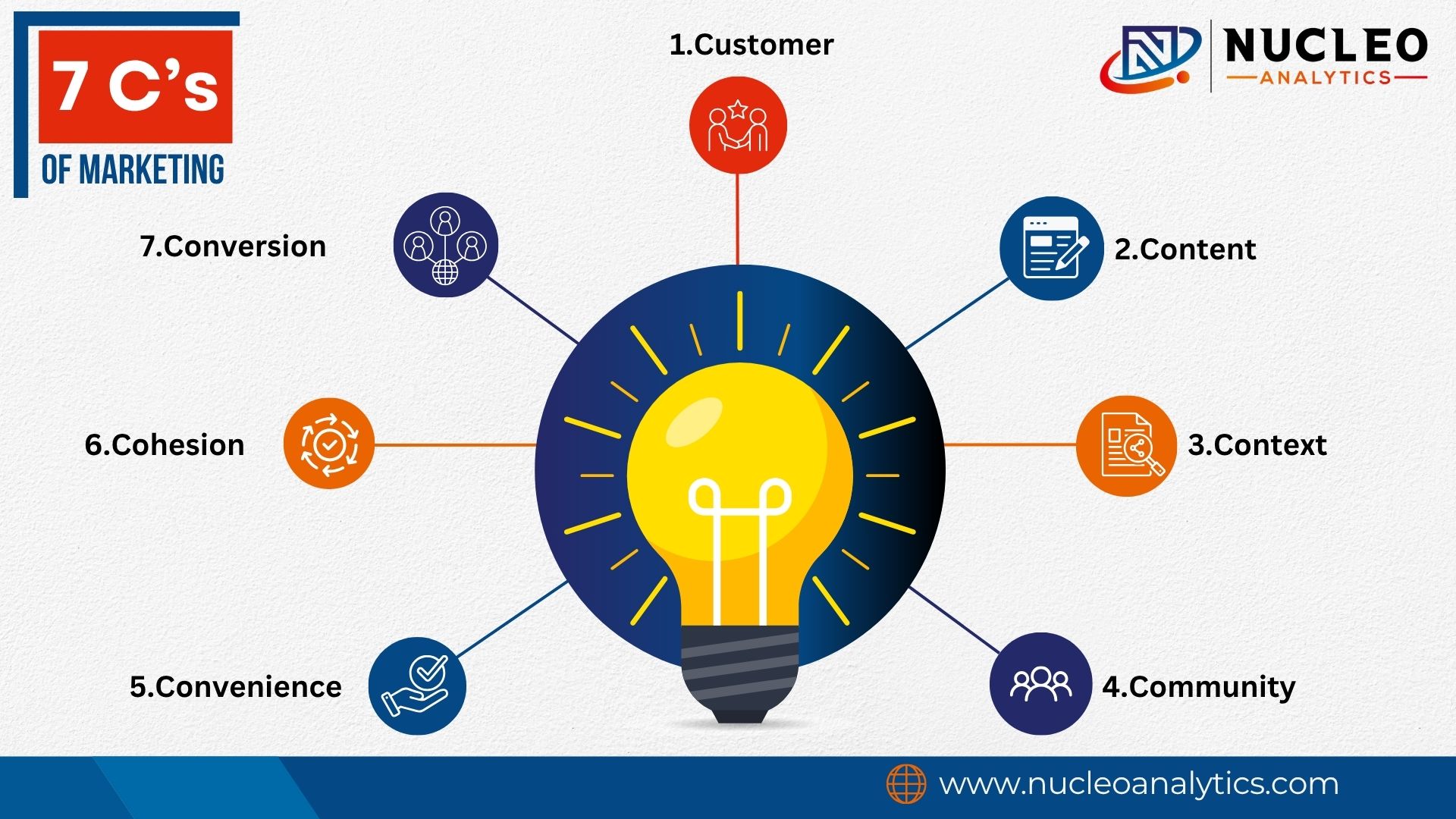 What are the 7 Cs of Digital Marketing? How to Effectively Implement ...